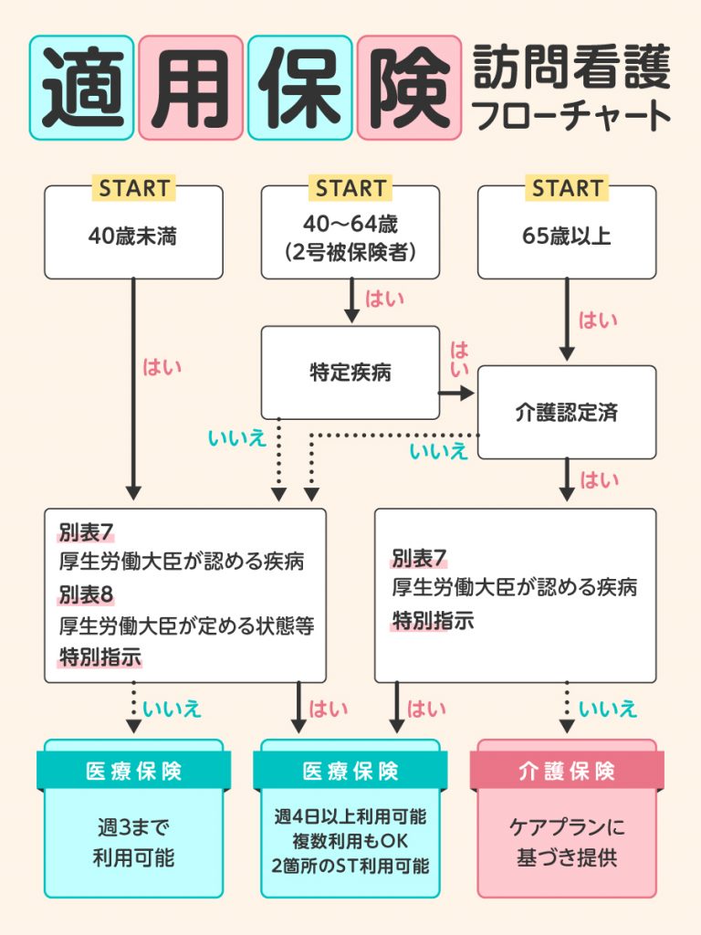 【訪問看護】別表7・別表8とは | iBow お役立ち情報ポータルサイト